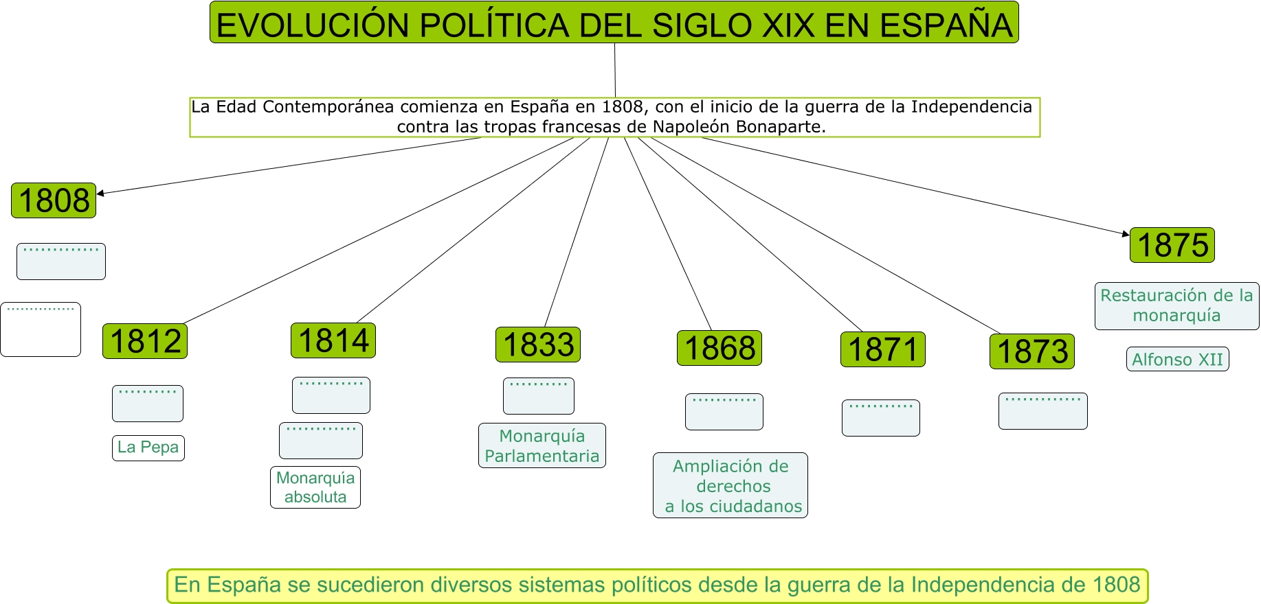 ESPAÑA SIGLO XIX